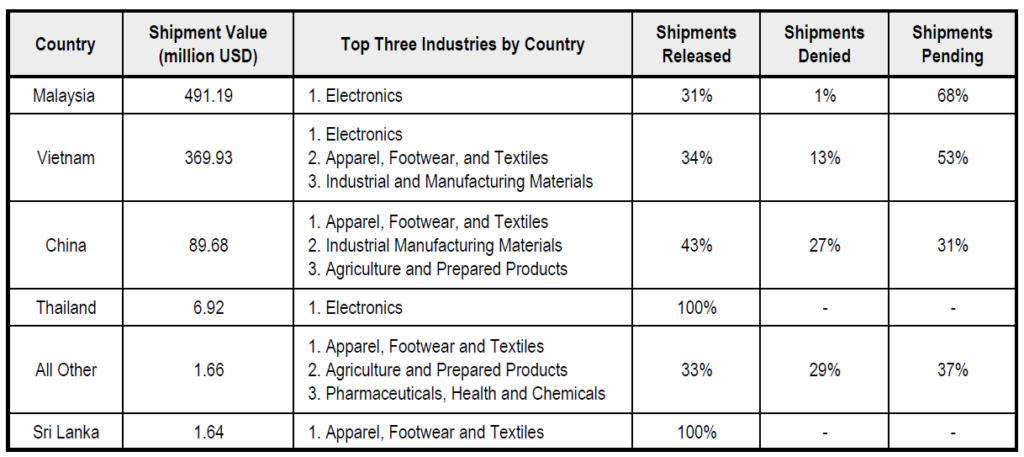 Statistics Show Strong Enforcement of UFLPA, But Importer Compliance ...