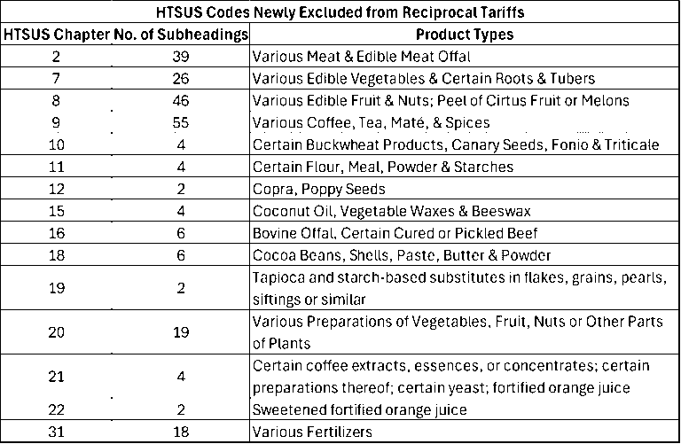 IEEPA Reciprocal Tariff Product Exclusions Expanded to Food, Fertilizer ...